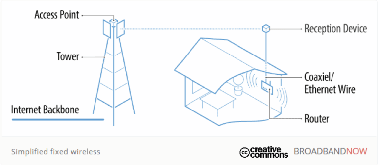 Fixed Wireless ISP Performance Up More Than 250% 2015-2019 ...