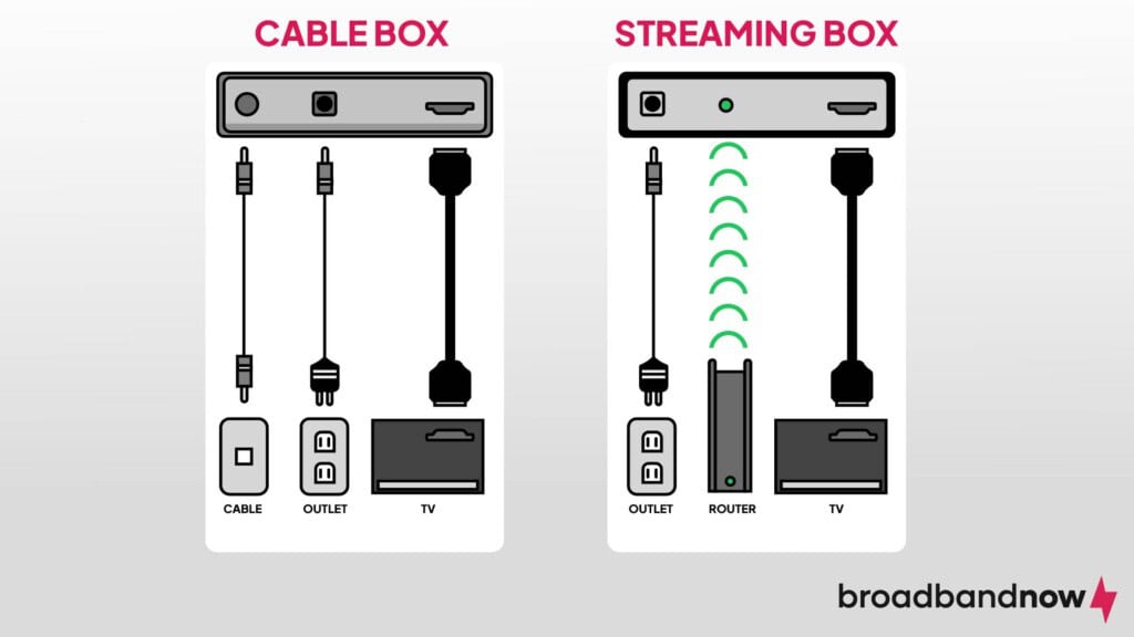 Cable vs Streaming: Costs, Content and Which Option is Better