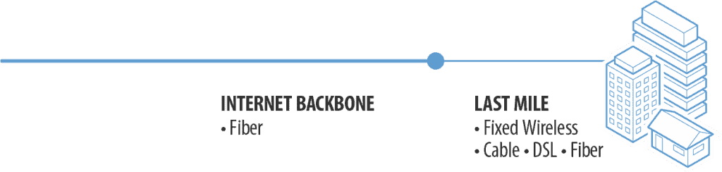 DSL Internet In the United States at a Glance