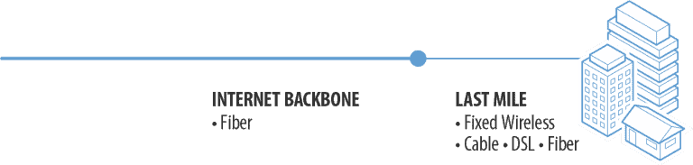 Fixed Wireless Internet In the United States at a Glance