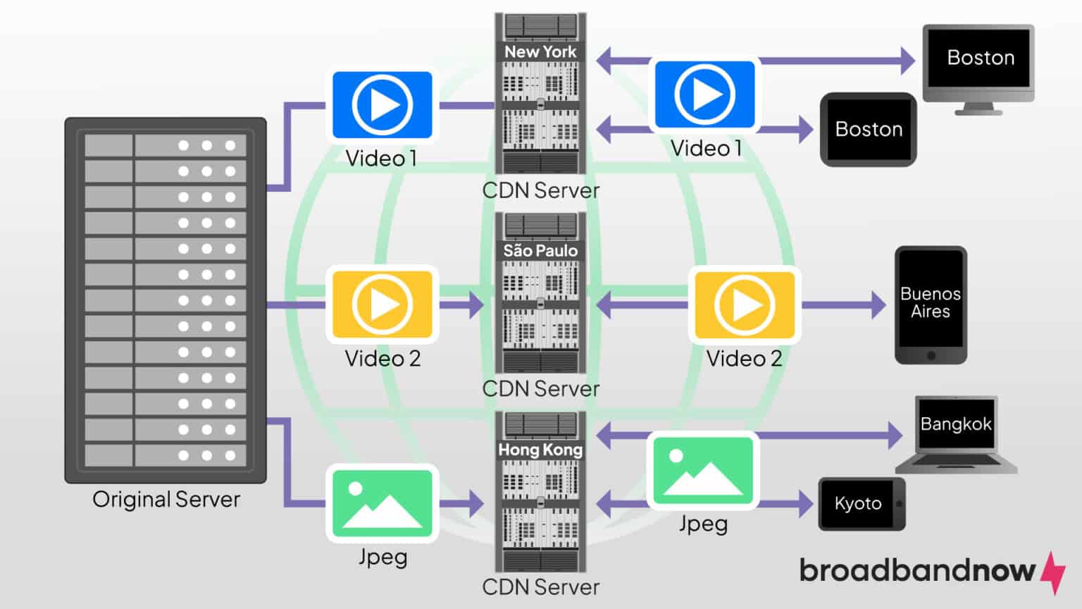 What Is a Content Delivery Network (CDN)? | BroadbandNow.com