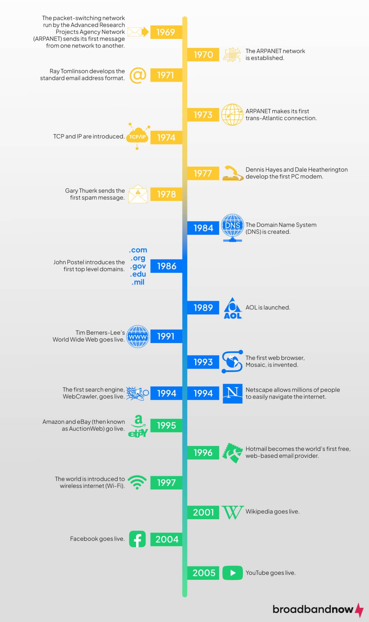 How Does the Internet Work? A Complete Guide | BroadbandNow.com