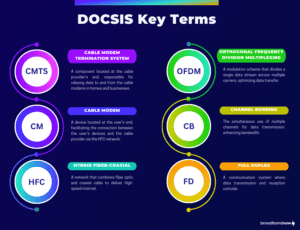 DOCSIS 4.0: The Evolution and Future of Cable Internet Connectivity