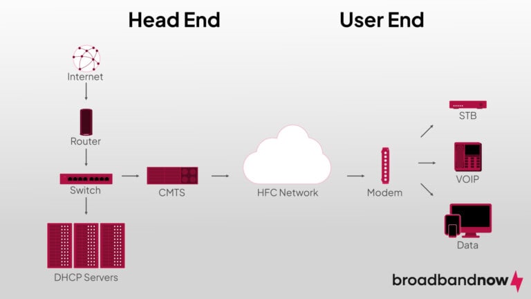 DOCSIS 4.0: The Evolution and Future of Cable Internet Connectivity
