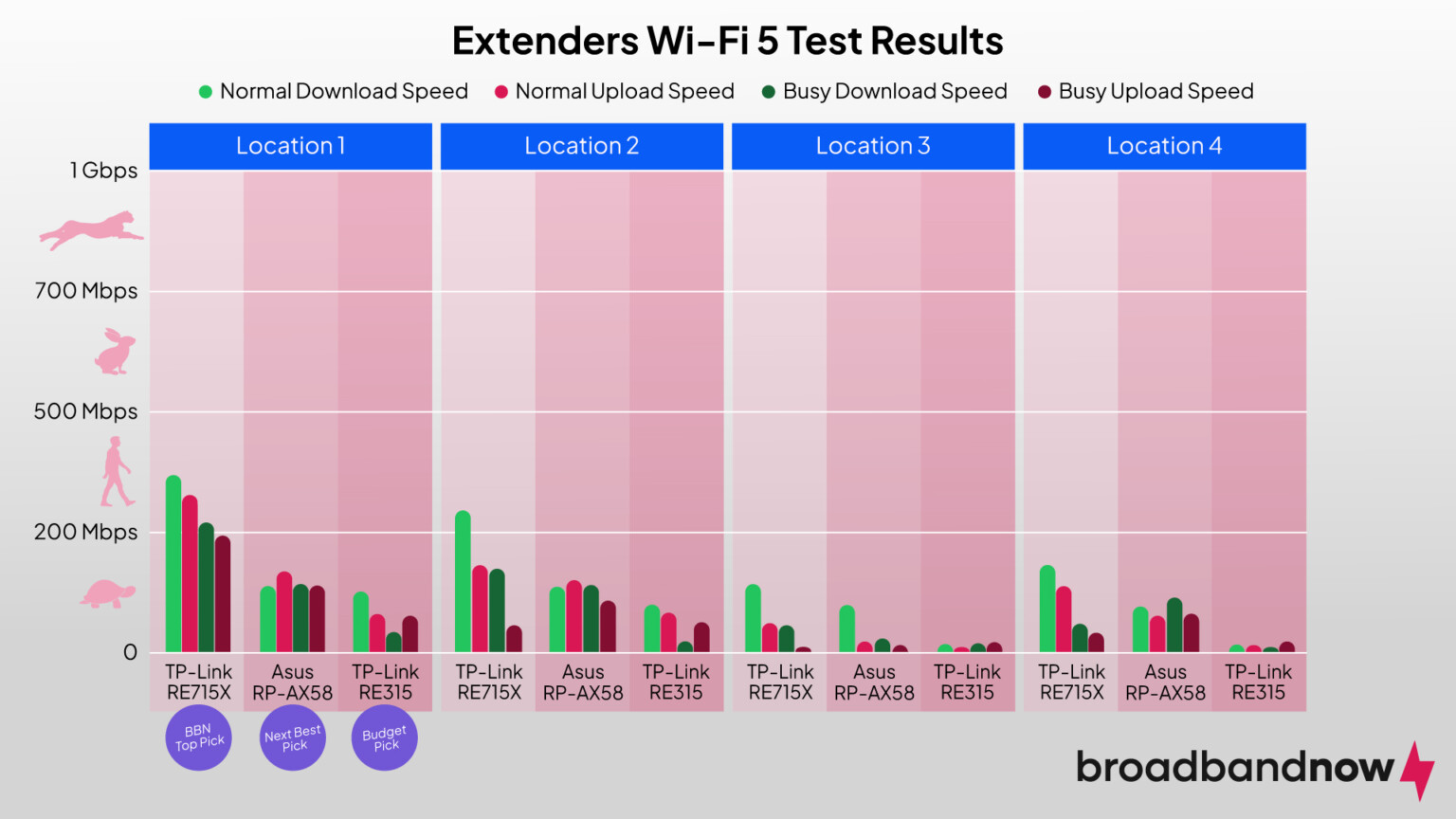 Best Wi-Fi Extenders for 2025: Top Picks for Xfinity and All ISPs