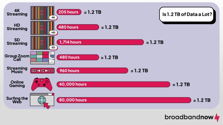 1.2 Terabytes of Data: How Far Does It Really Go?