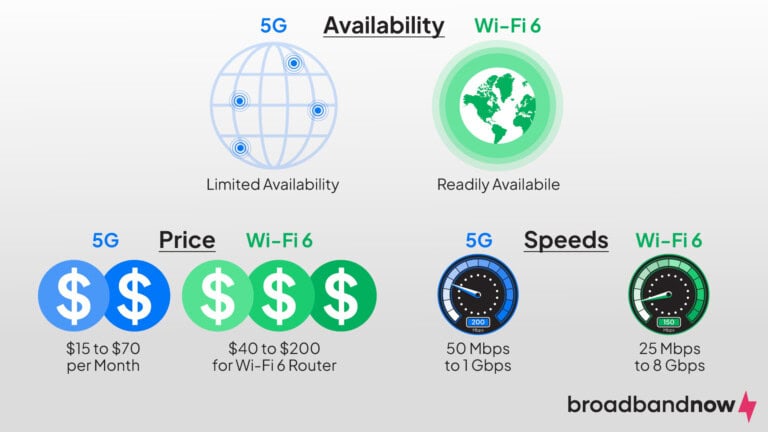 5G vs. Wi-Fi 6: A Head-to-Head Comparison | BroadbandNow.com