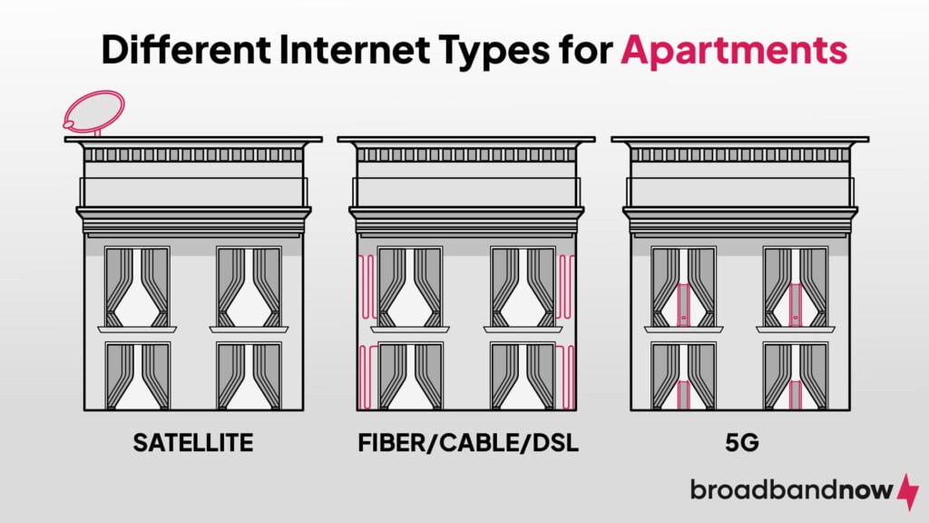 What to Know When Getting Internet for Your Apartment | BroadbandNow.com
