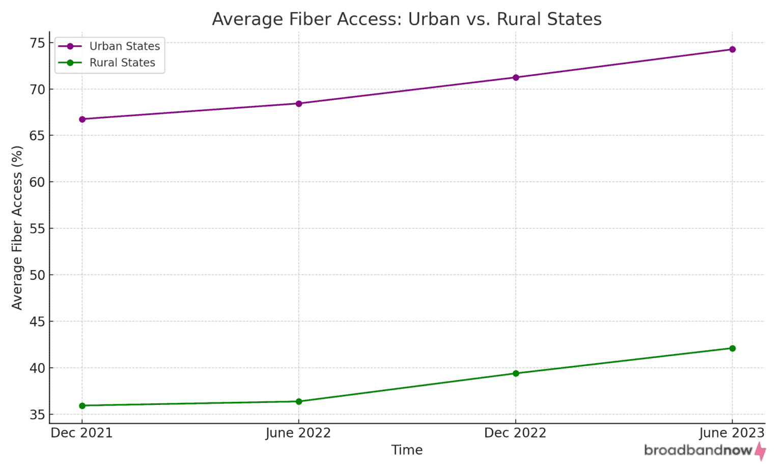 Over Half of America Now Has Access To Fiber - BroadbandNow