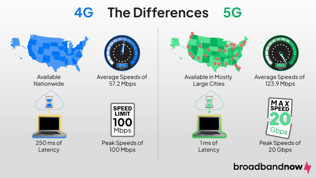 Is 4G Obsolete? 4G vs. 5G Explained