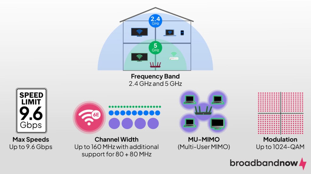 Wi-Fi 6 Explained: Speeds, Devices, and More