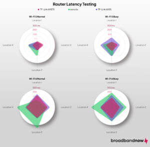 Best Wi-Fi Routers of 2025, Tested and Reviewed