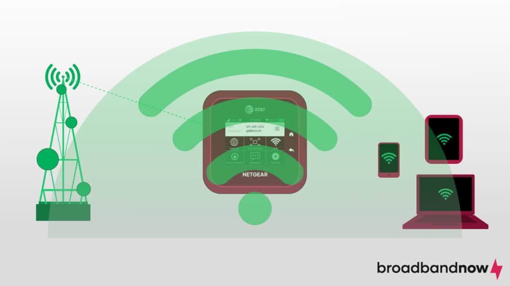 What Is Mi-Fi? Portable Hotspots Explained, Costs & Best Uses