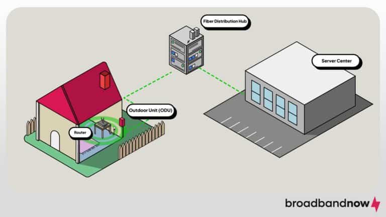 Internet Connection Types Explained: Fiber, Cable, DSL and More