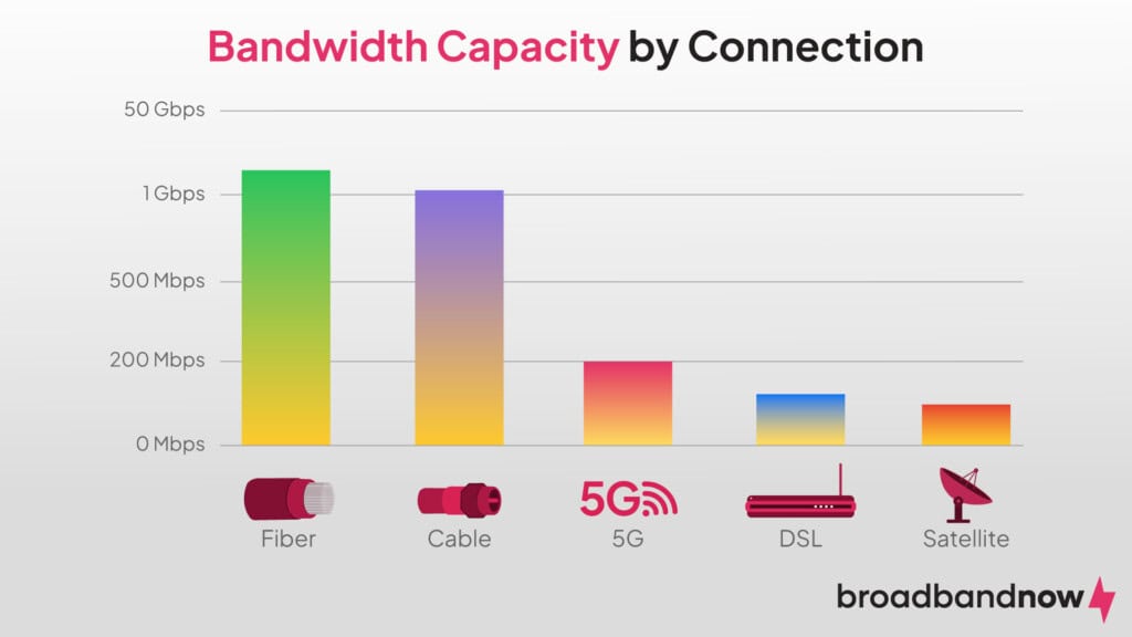 Internet Speed vs. Bandwidth: What’s the Difference? | BroadbandNow.com
