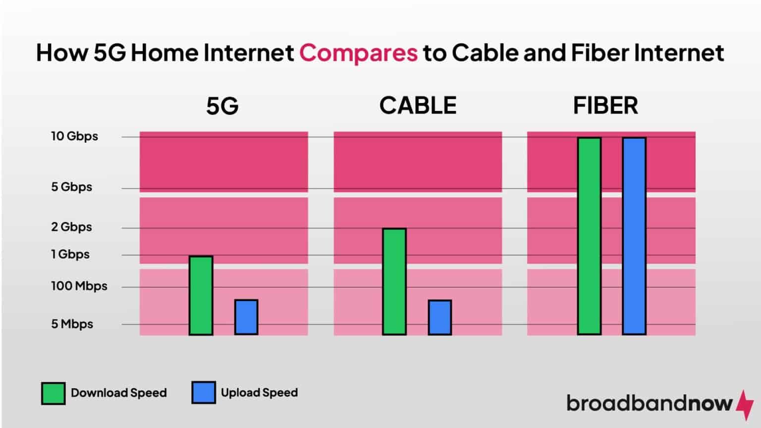 5G Internet Speed: How Fast Is It in Mbps & What to Expect