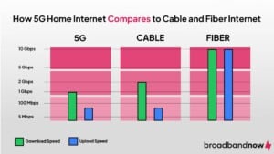5G Internet Speed: How Fast Is It in Mbps & What to Expect
