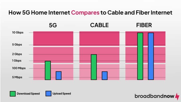 5G Internet Speed: How Fast Is It in Mbps & What to Expect