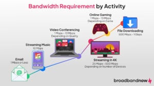 Internet Speed vs. Bandwidth: What’s the Difference? | BroadbandNow.com