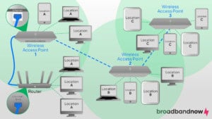 What Are WAPs? Wireless Access Point Networking Explained