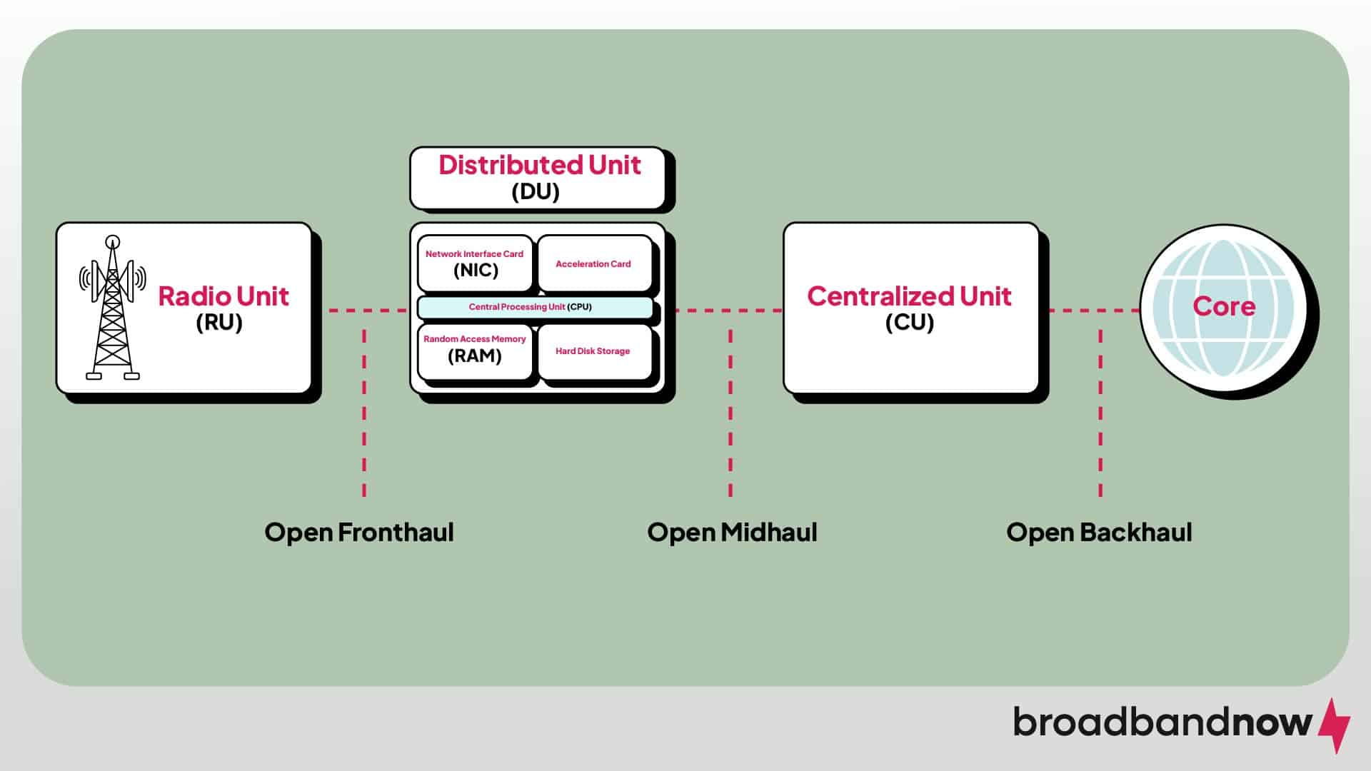 What Is Backhaul? | BroadbandNow.com