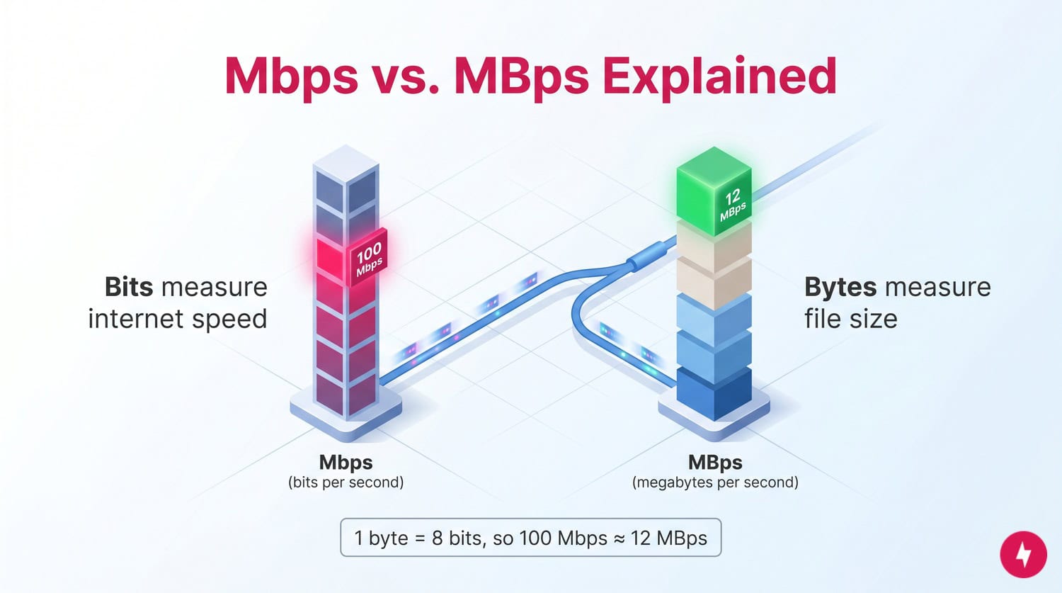 Megabits (Mbps) vs Megabytes (MBps): What’s The Difference?